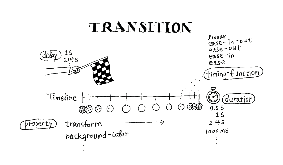 웹 애니메이션을 정리해 봅시다 – Transition부터 Web Animation API까지 – 1분코딩