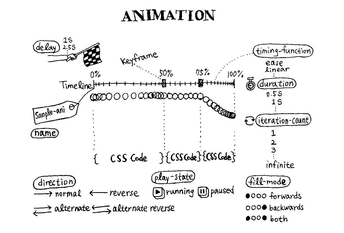 웹 애니메이션을 정리해 봅시다 – Transition부터 Web Animation API까지 – 1분코딩